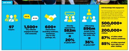 Who are the C40 cities network? - CityWatchNZ
